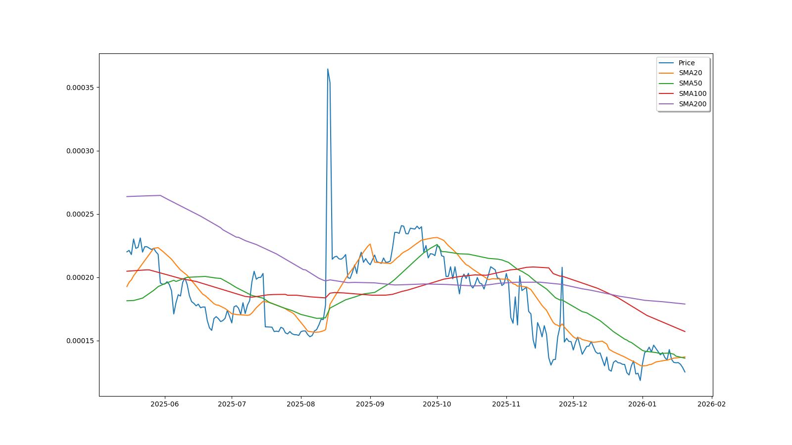 Elysian Simple Moving Averages