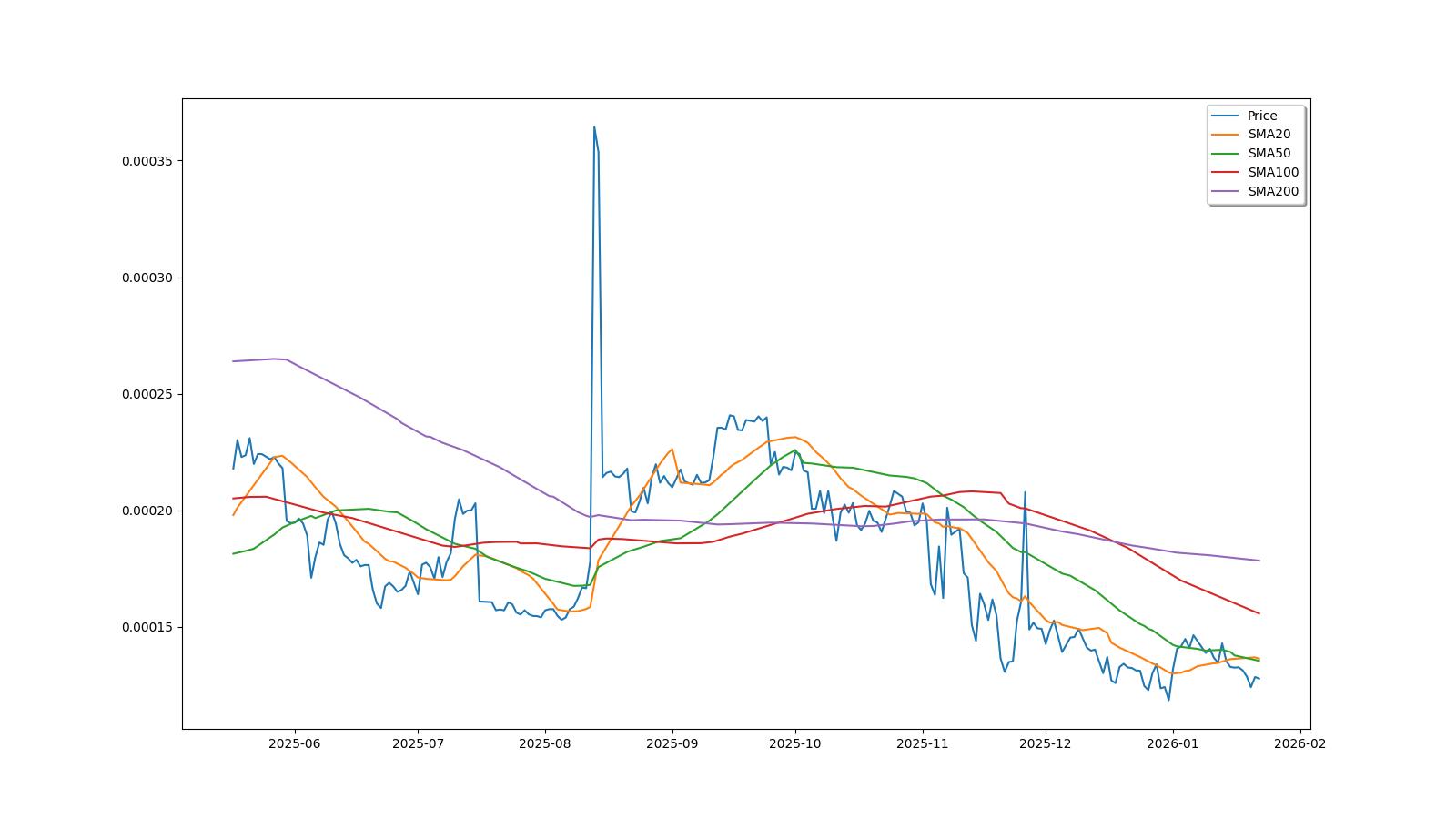 Elysian Simple Moving Averages