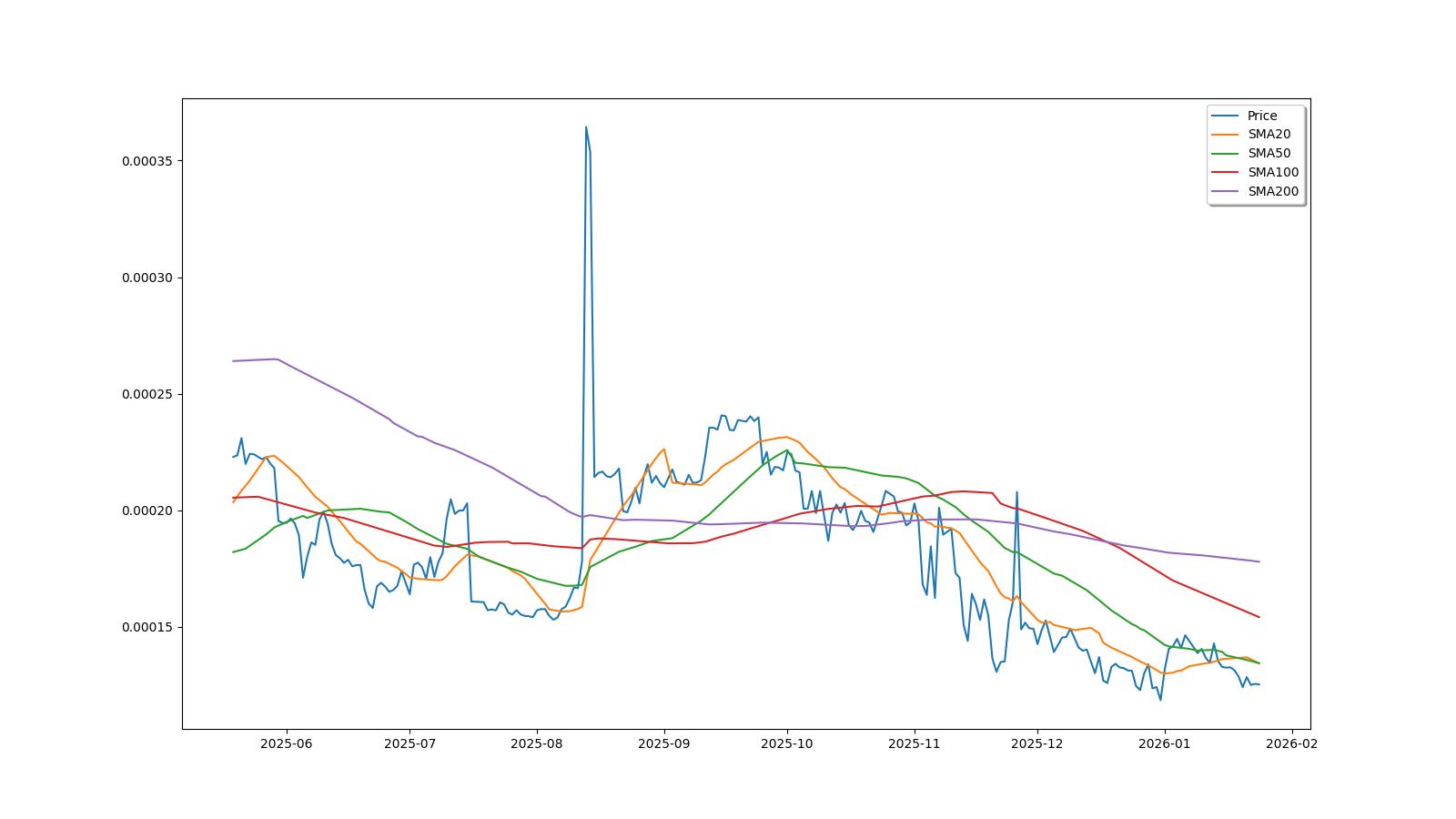 Elysian Simple Moving Averages