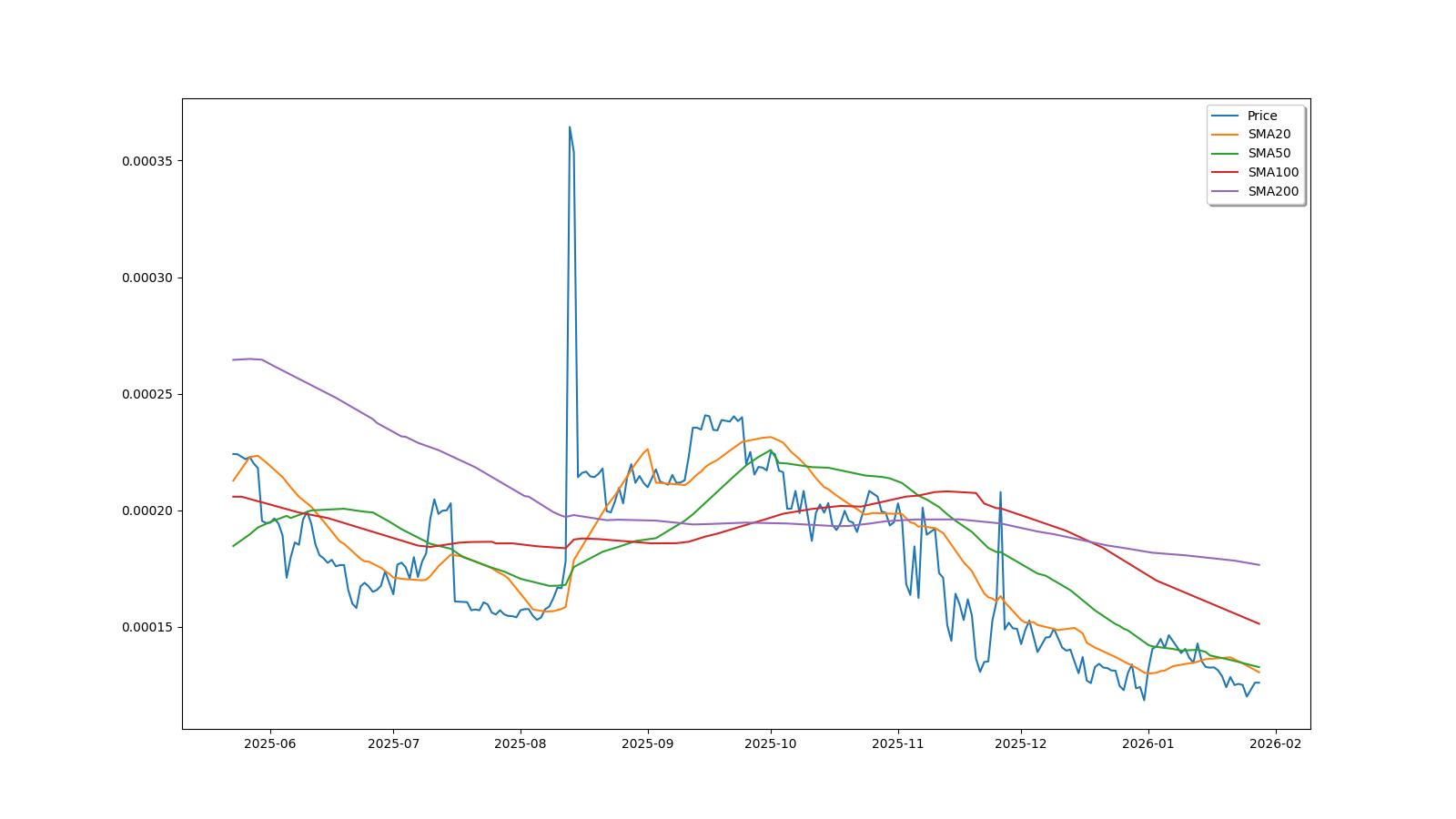 Elysian Simple Moving Averages