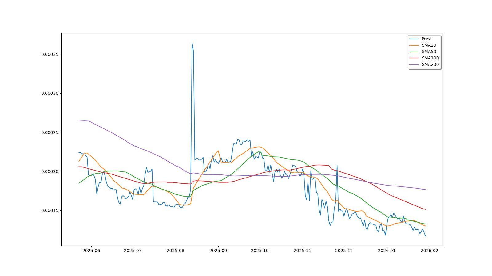 Elysian Simple Moving Averages
