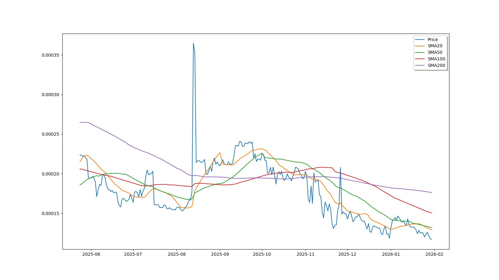 Elysian Simple Moving Averages