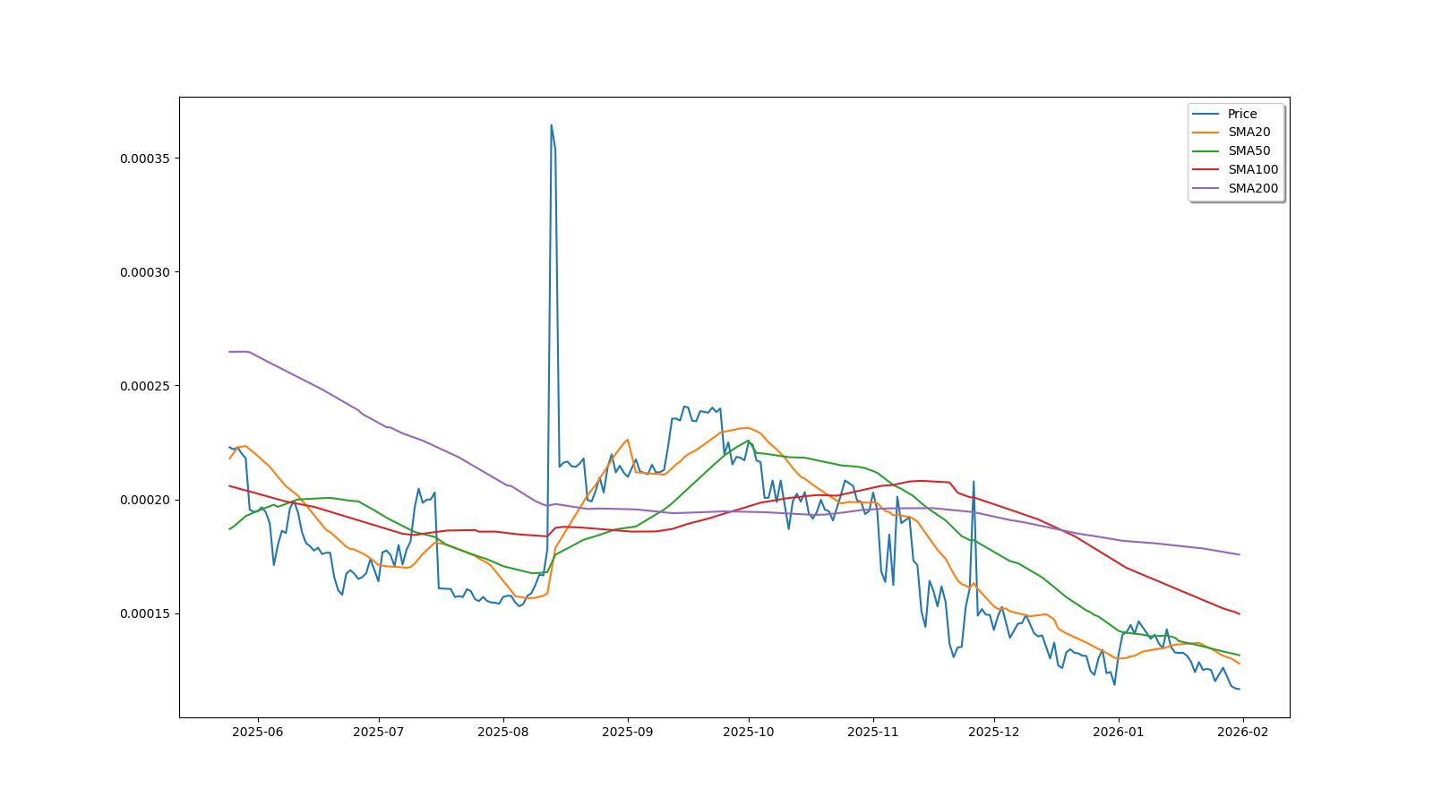 Elysian Simple Moving Averages