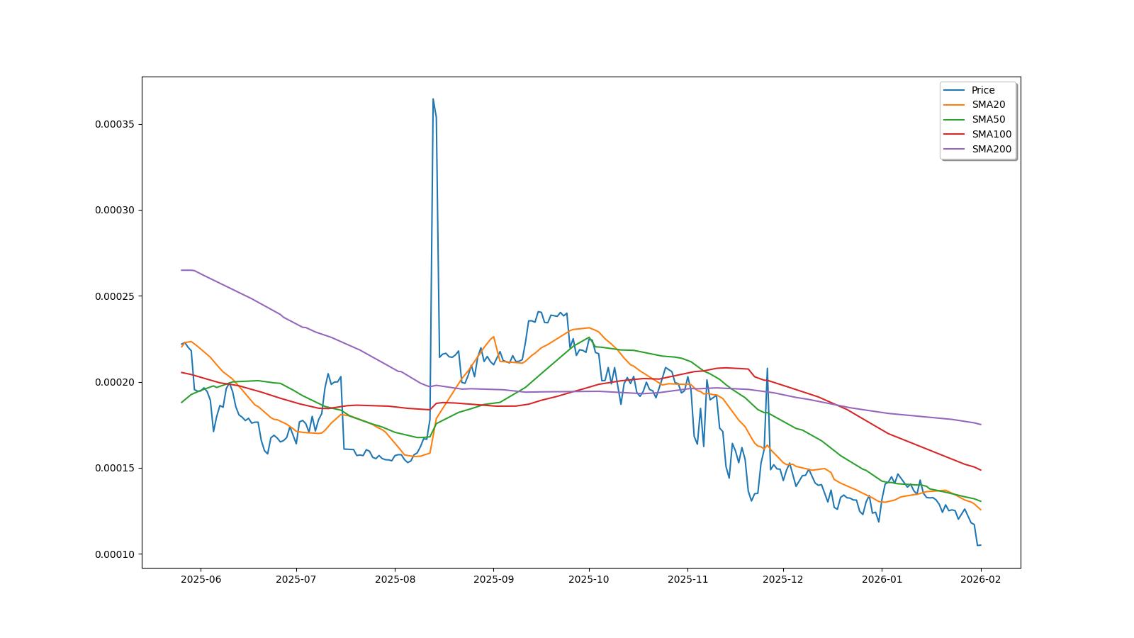 Elysian Simple Moving Averages