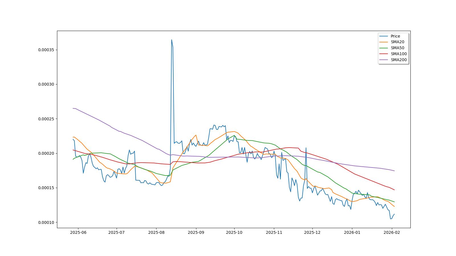 Elysian Simple Moving Averages