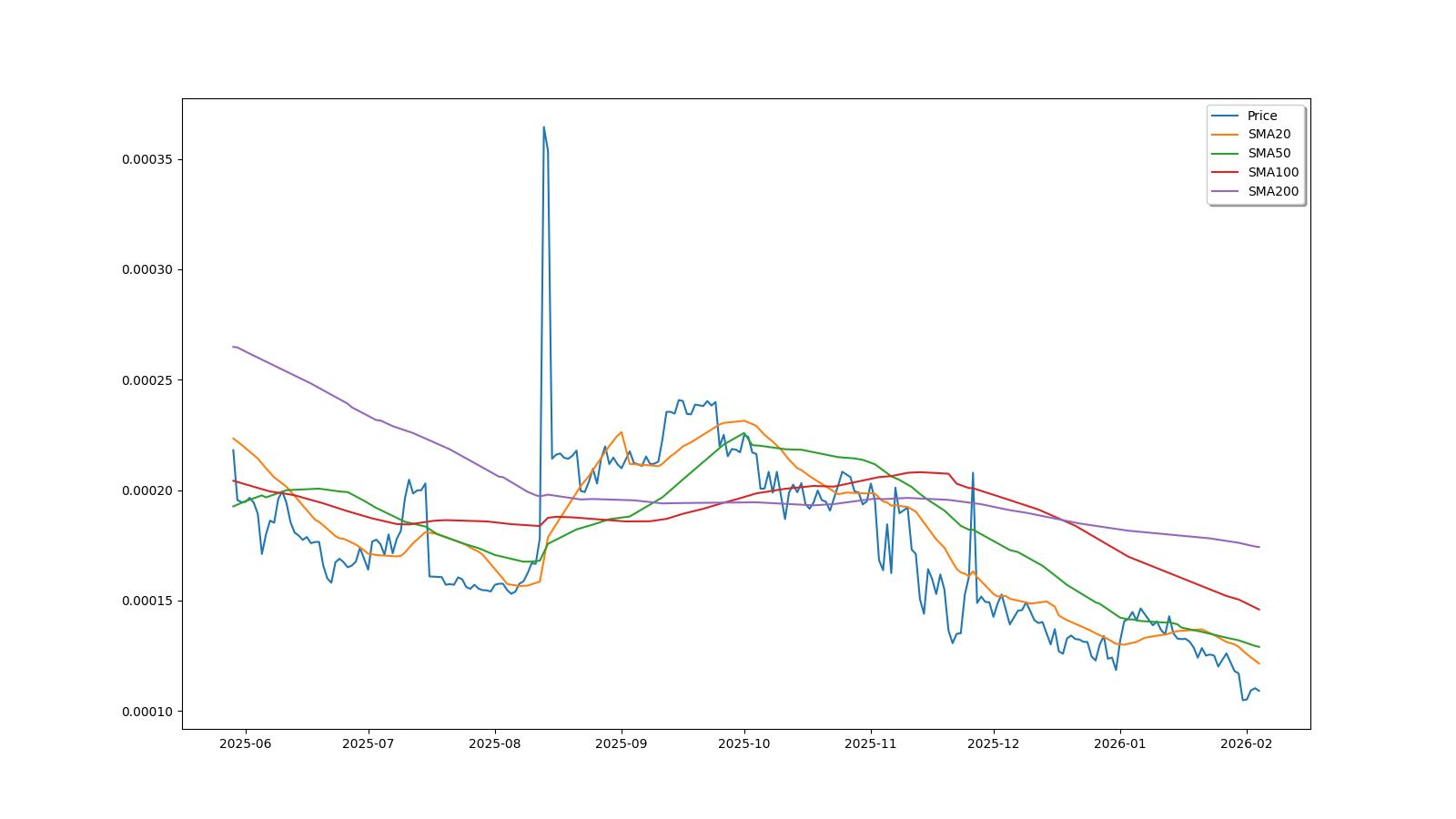 Elysian Simple Moving Averages