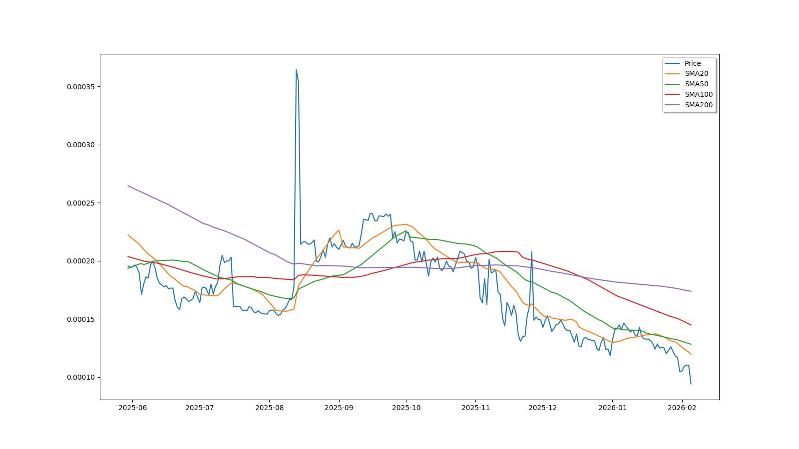 Elysian Simple Moving Averages