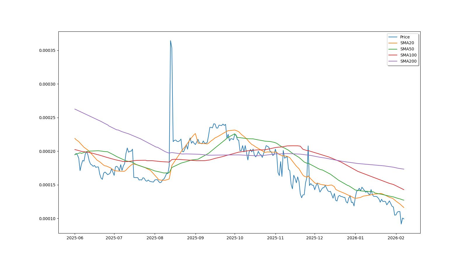 Elysian Simple Moving Averages