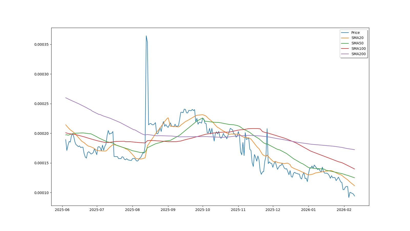 Elysian Simple Moving Averages