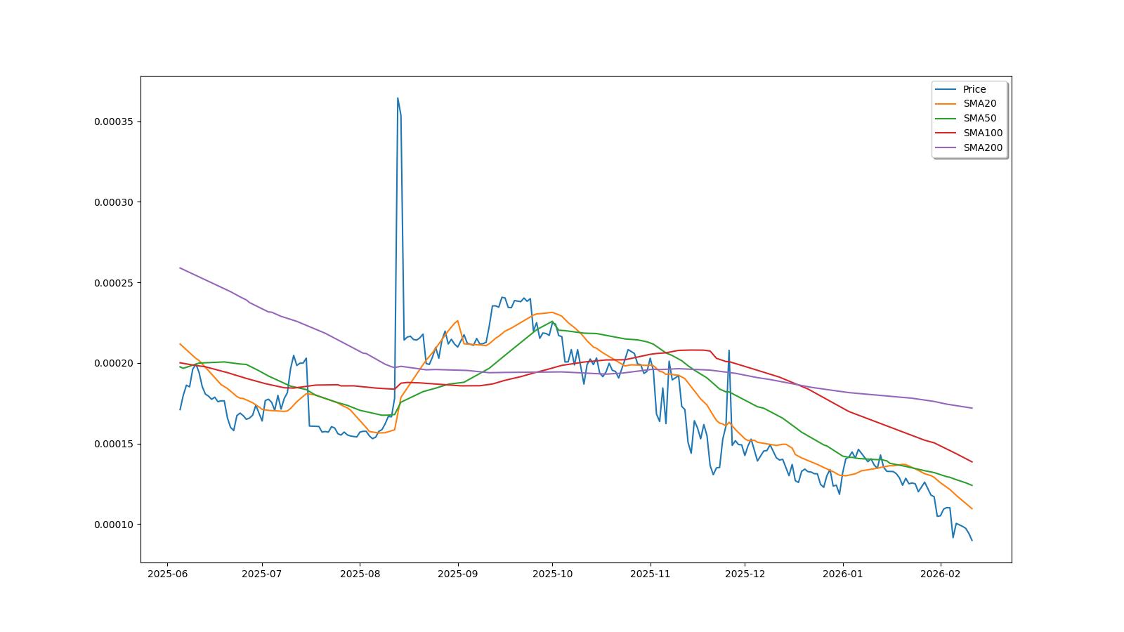 Elysian Simple Moving Averages