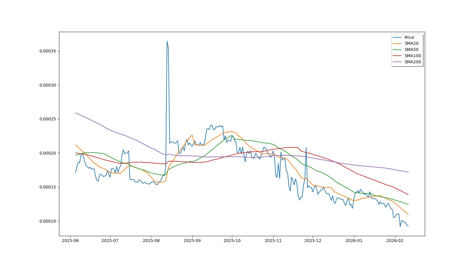 Elysian Simple Moving Averages