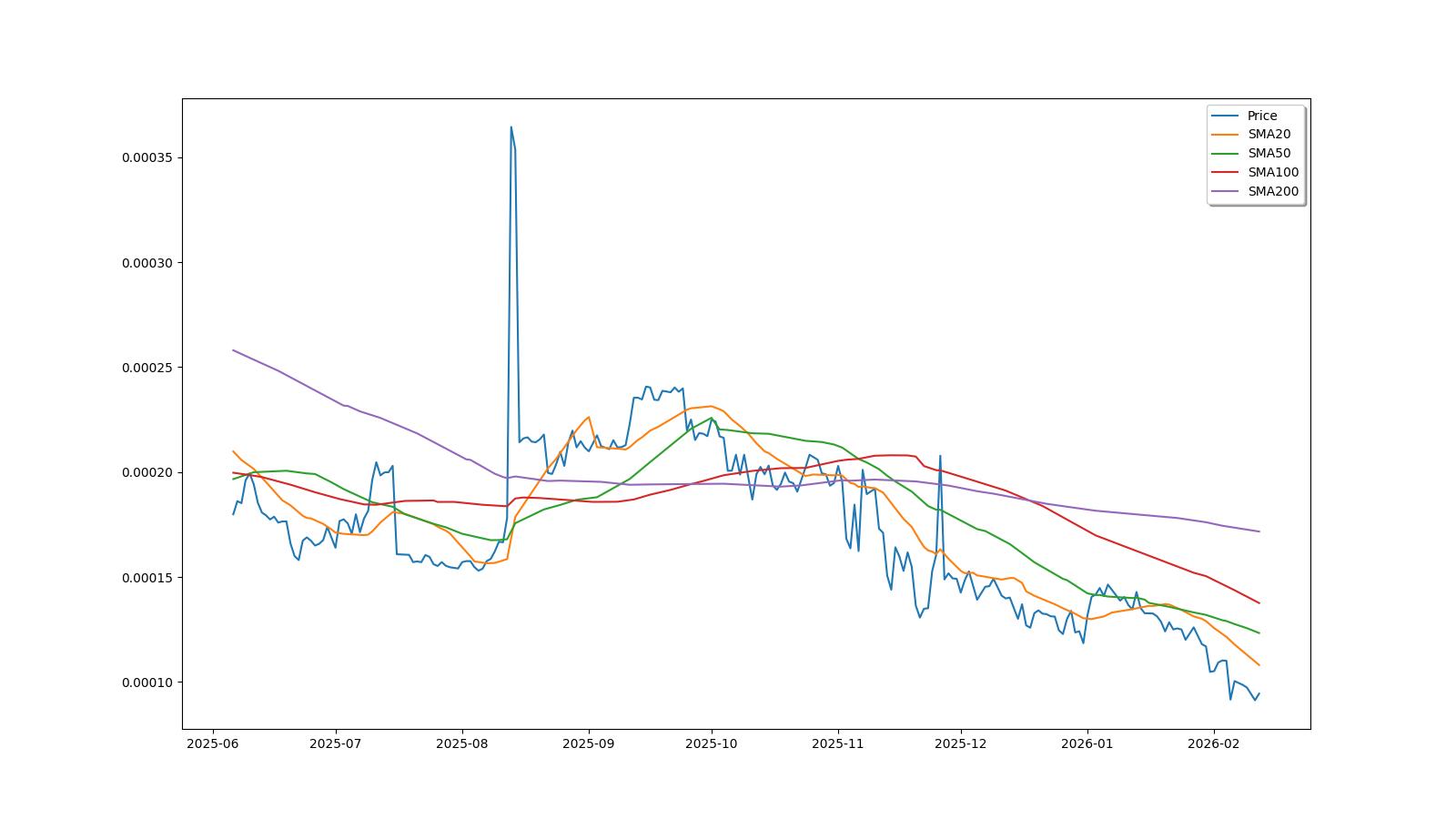 Elysian Simple Moving Averages