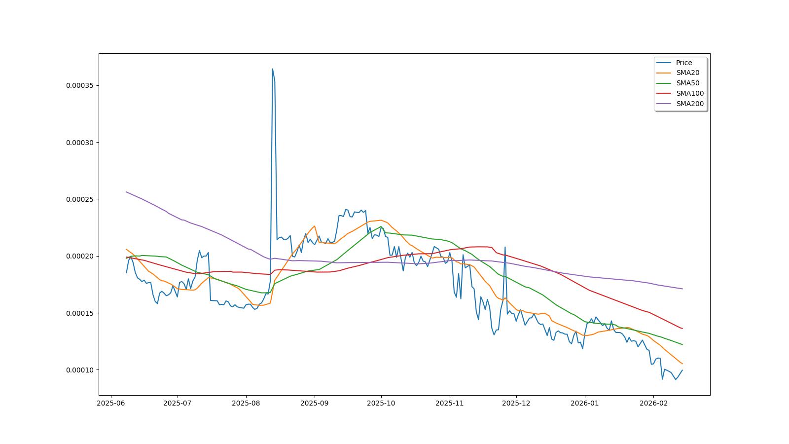 Elysian Simple Moving Averages