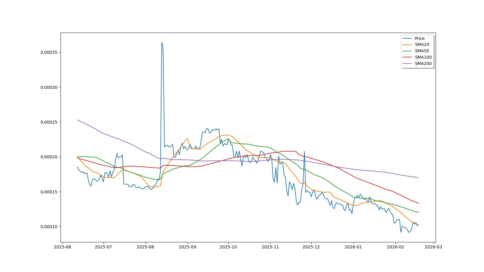 Elysian Simple Moving Averages