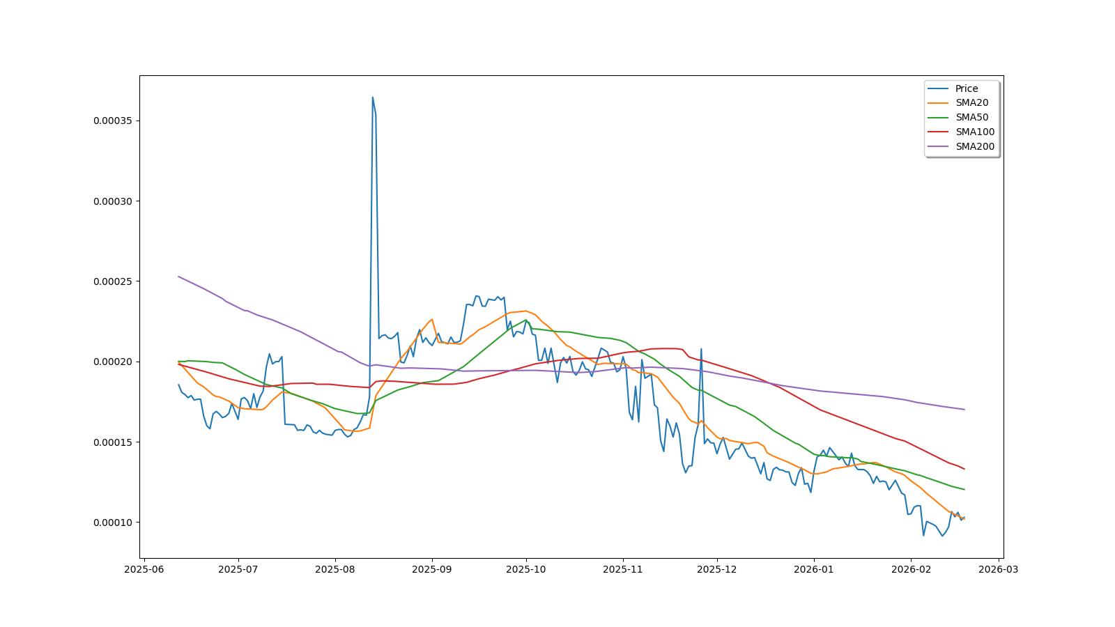 Elysian Simple Moving Averages