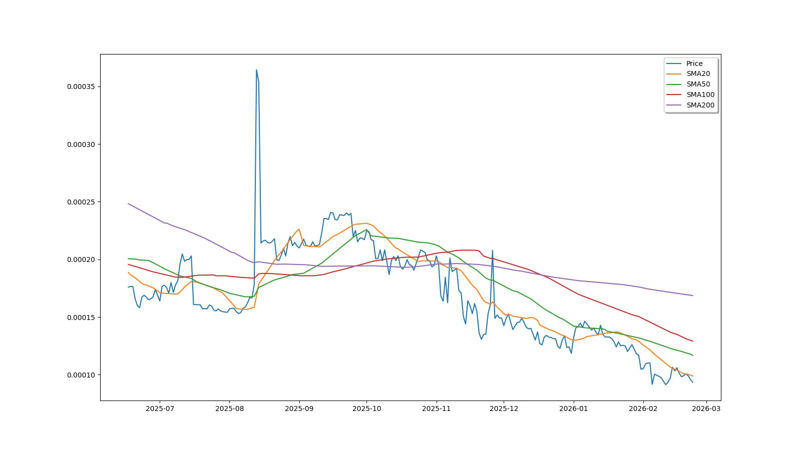 Elysian Simple Moving Averages