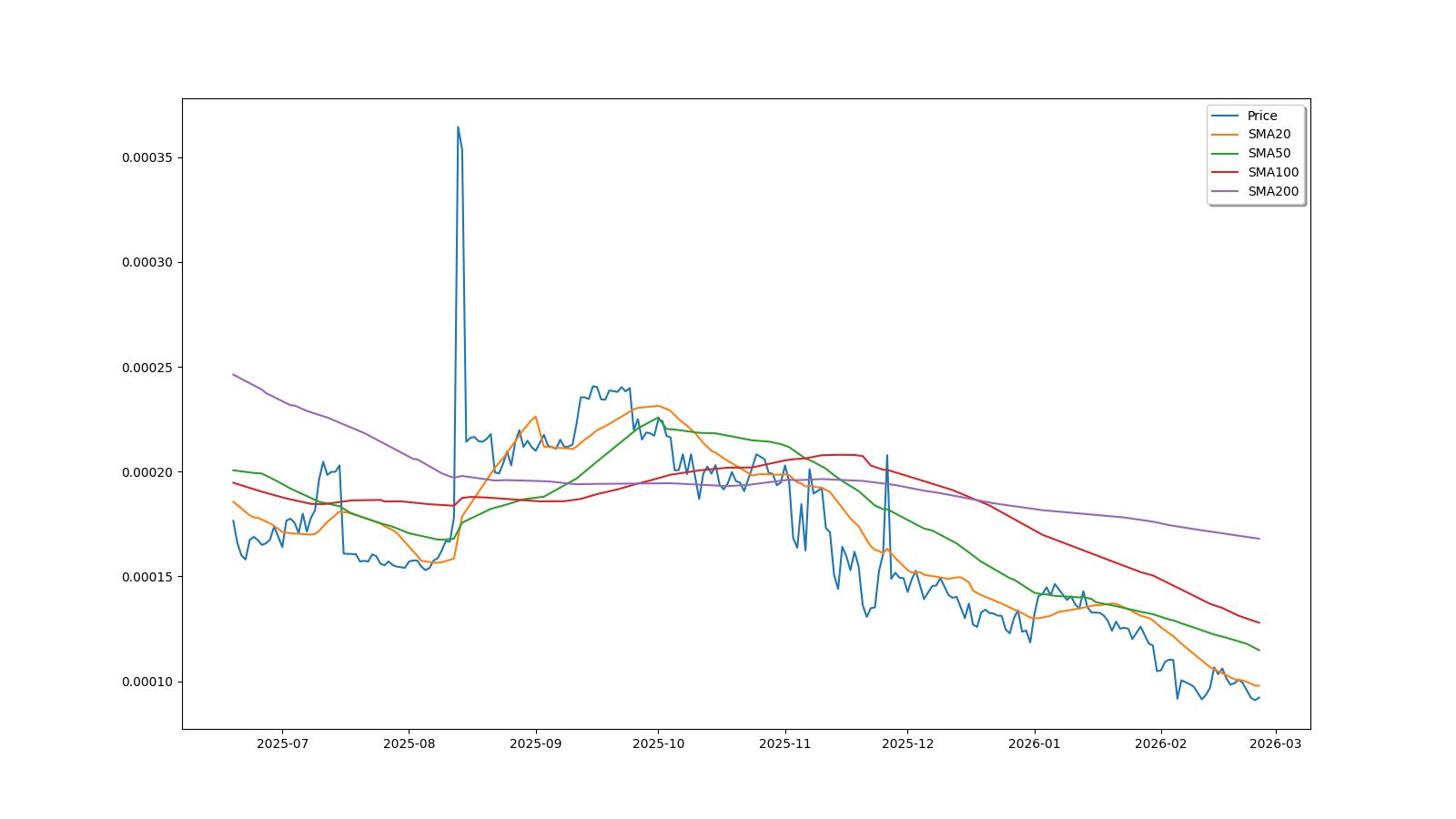 Elysian Simple Moving Averages