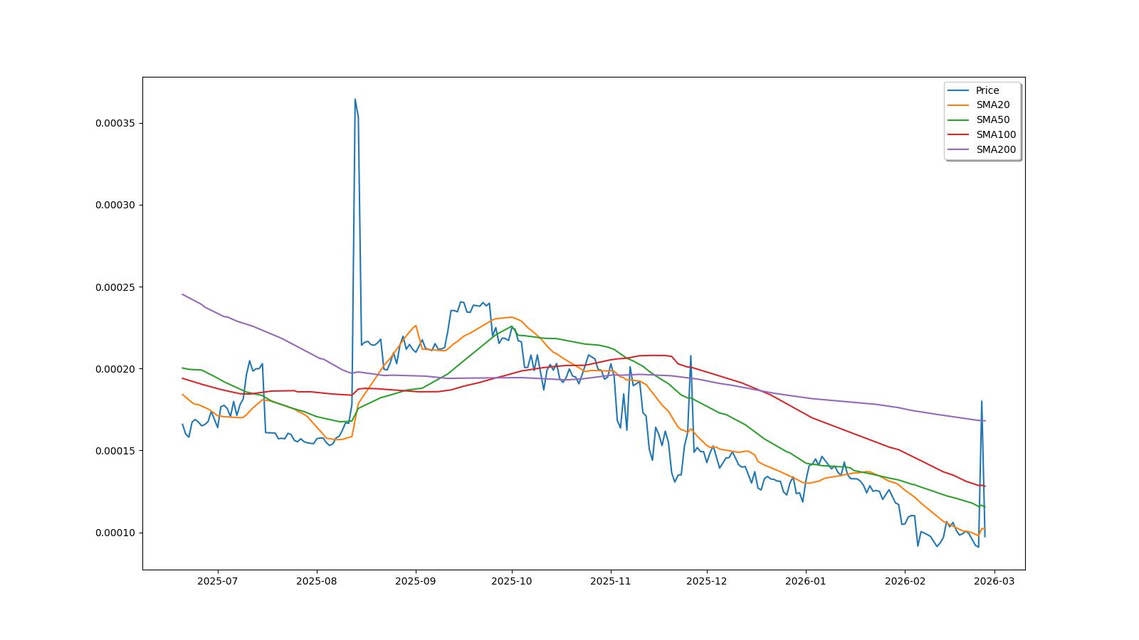 Elysian Simple Moving Averages