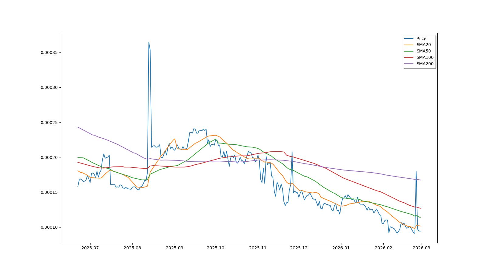 Elysian Simple Moving Averages