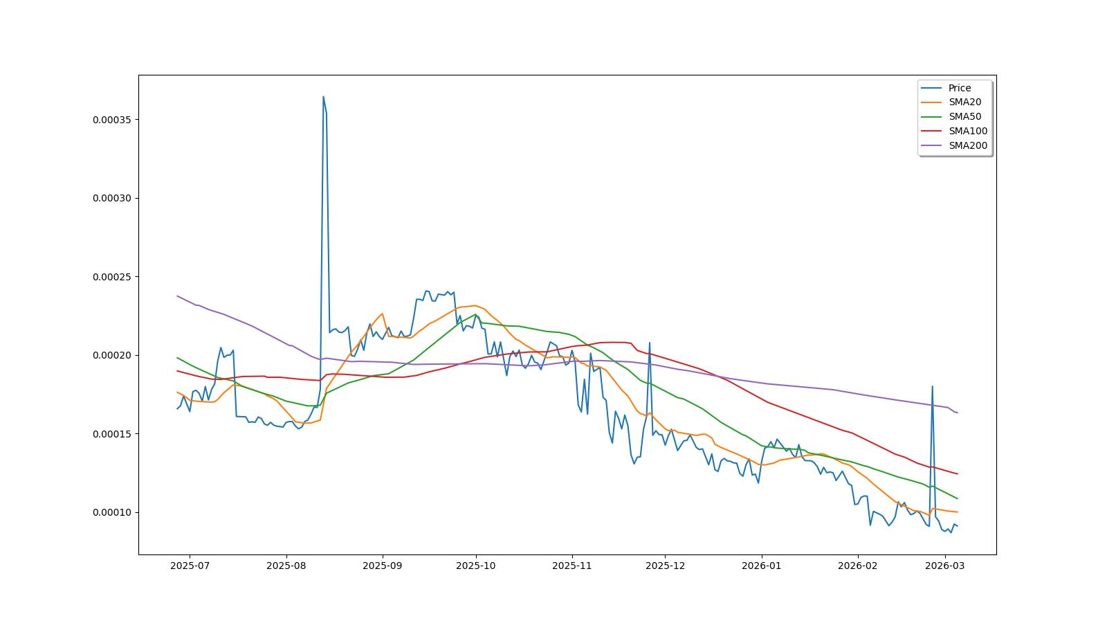 Elysian Simple Moving Averages