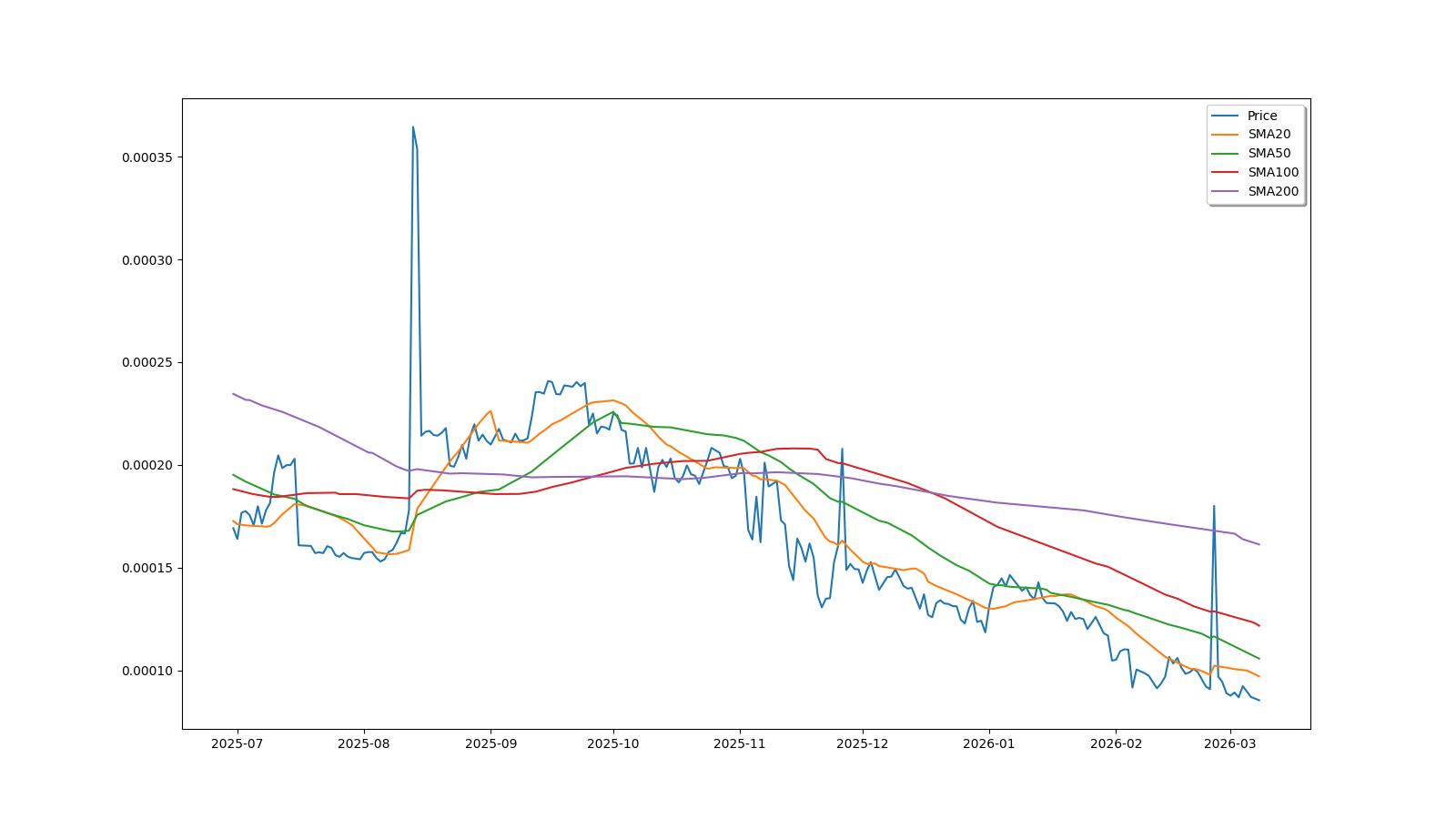 Elysian Simple Moving Averages