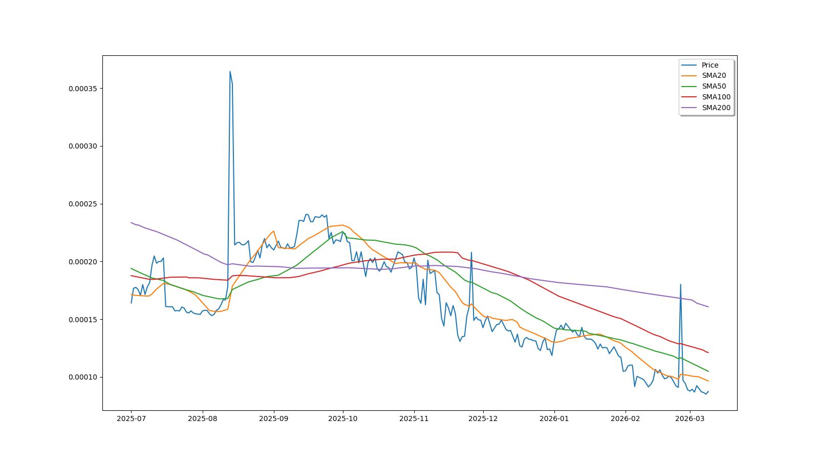 Elysian Simple Moving Averages