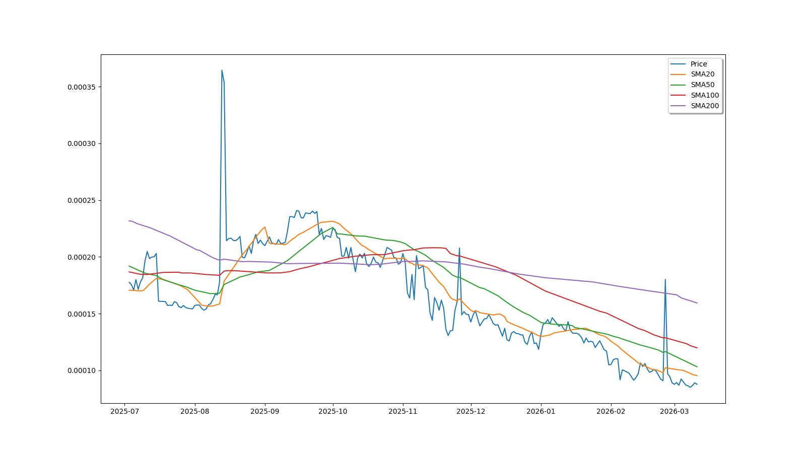 Elysian Simple Moving Averages