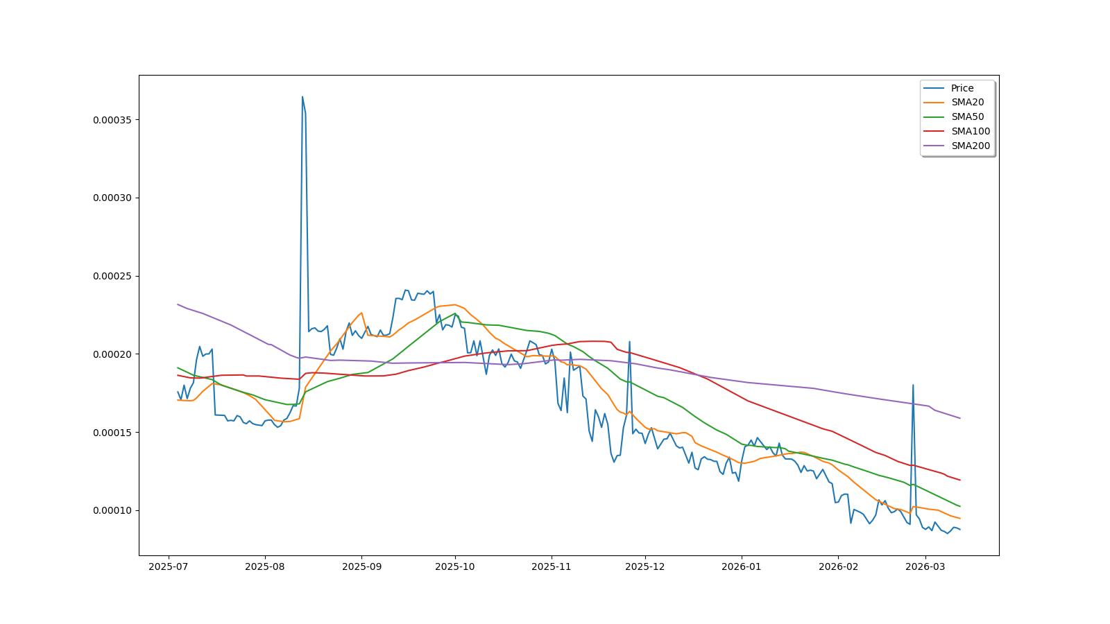Elysian Simple Moving Averages
