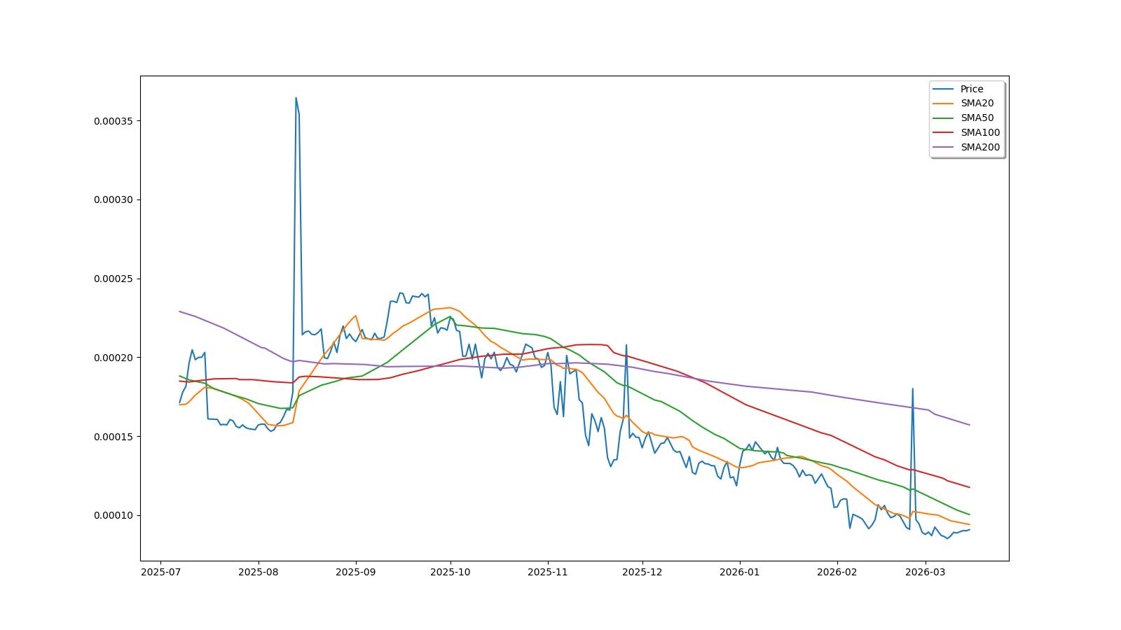 Elysian Simple Moving Averages