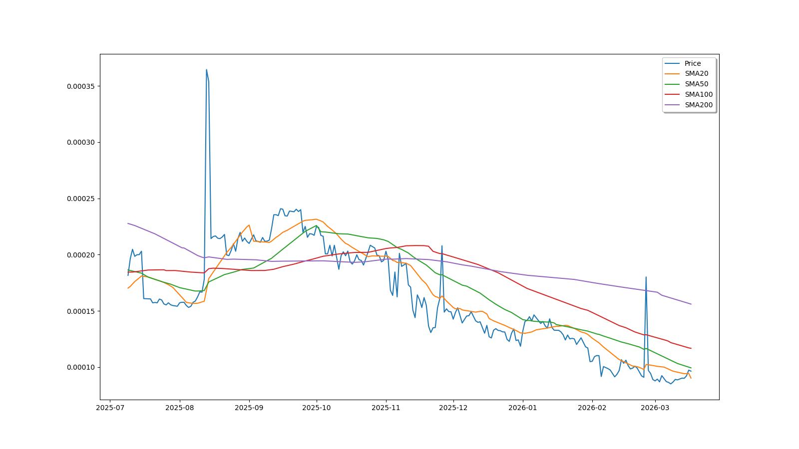 Elysian Simple Moving Averages