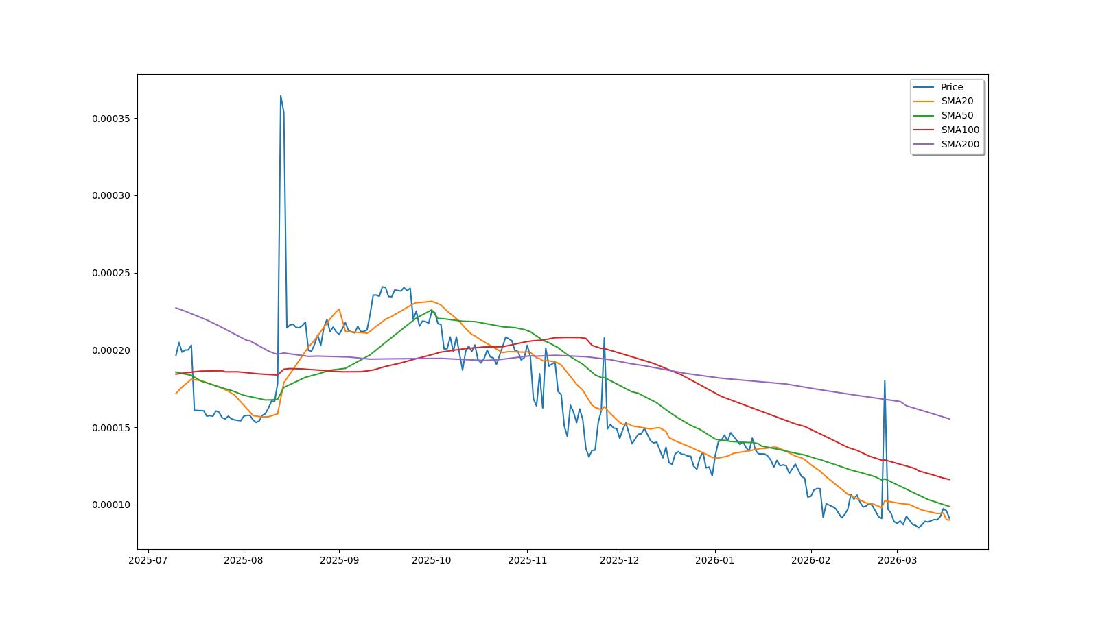 Elysian Simple Moving Averages