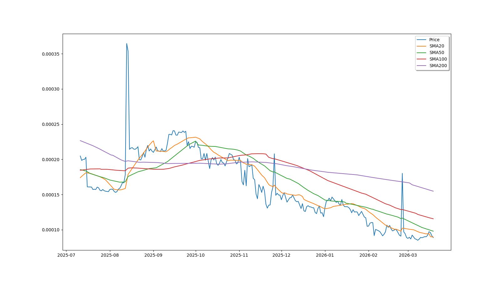 Elysian Simple Moving Averages