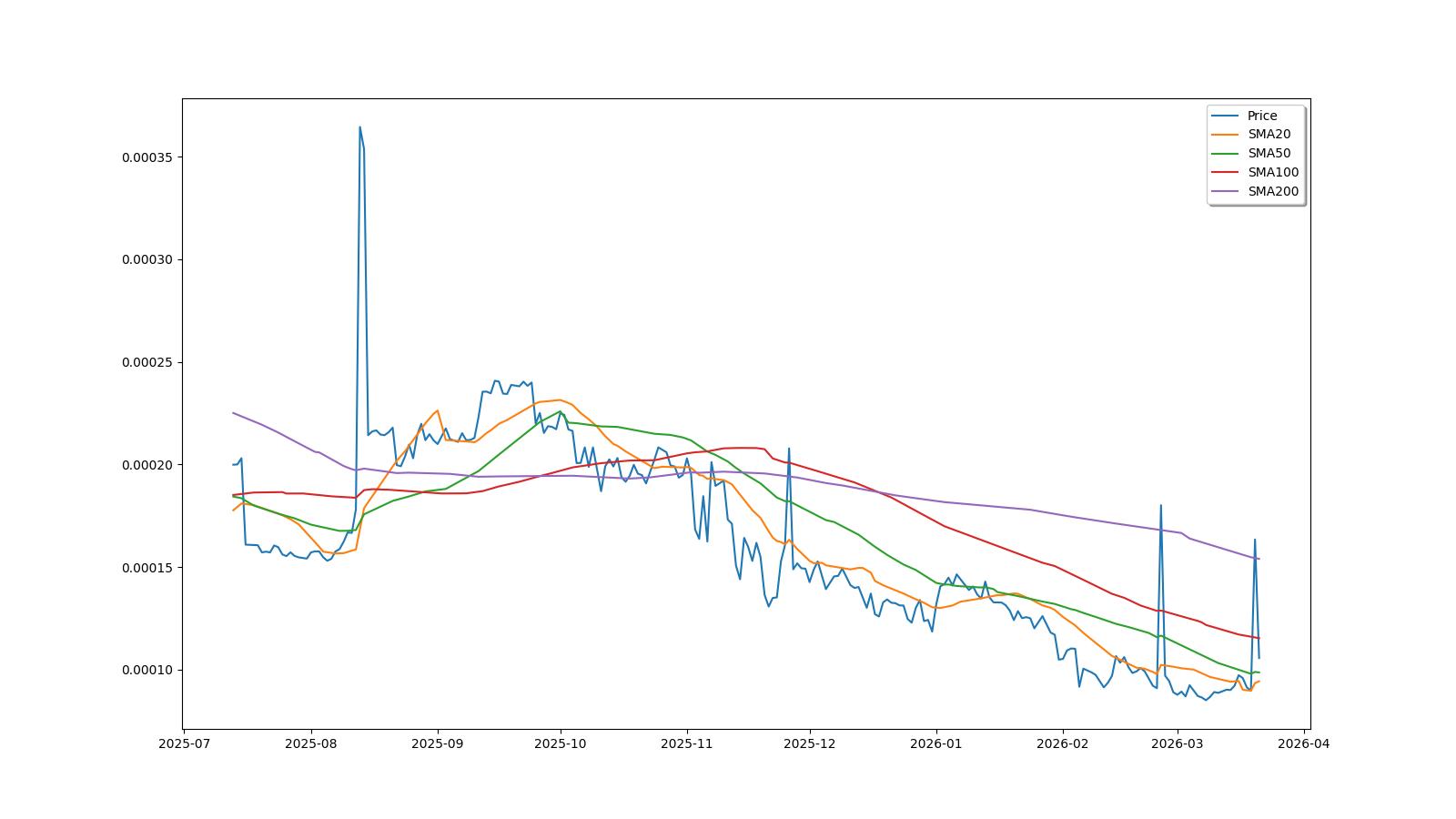 Elysian Simple Moving Averages