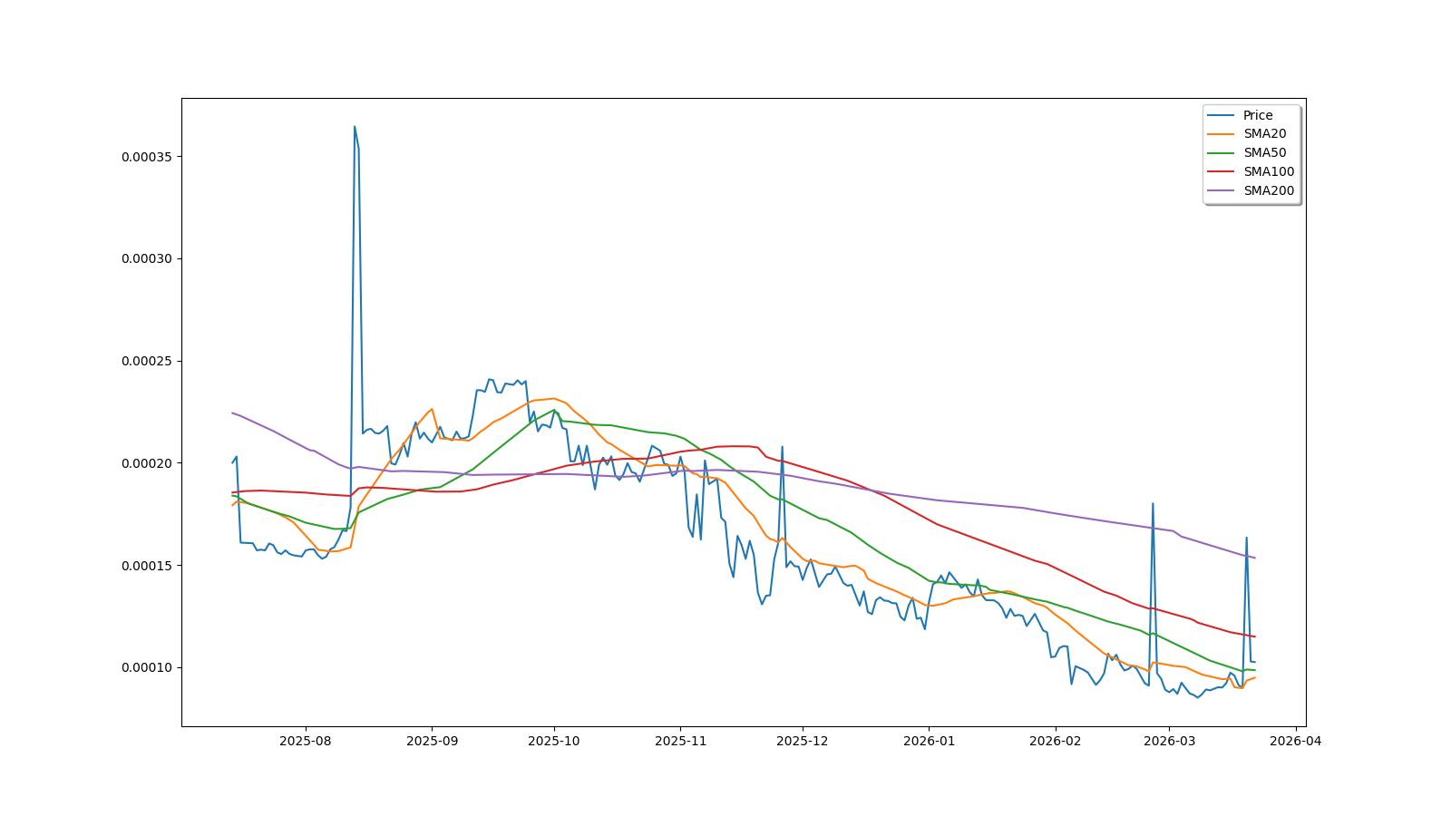 Elysian Simple Moving Averages