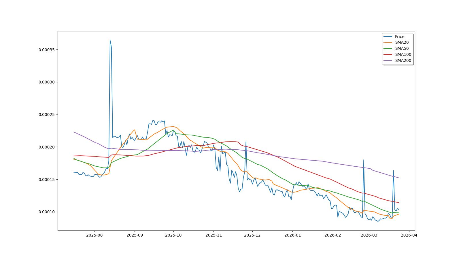 Elysian Simple Moving Averages