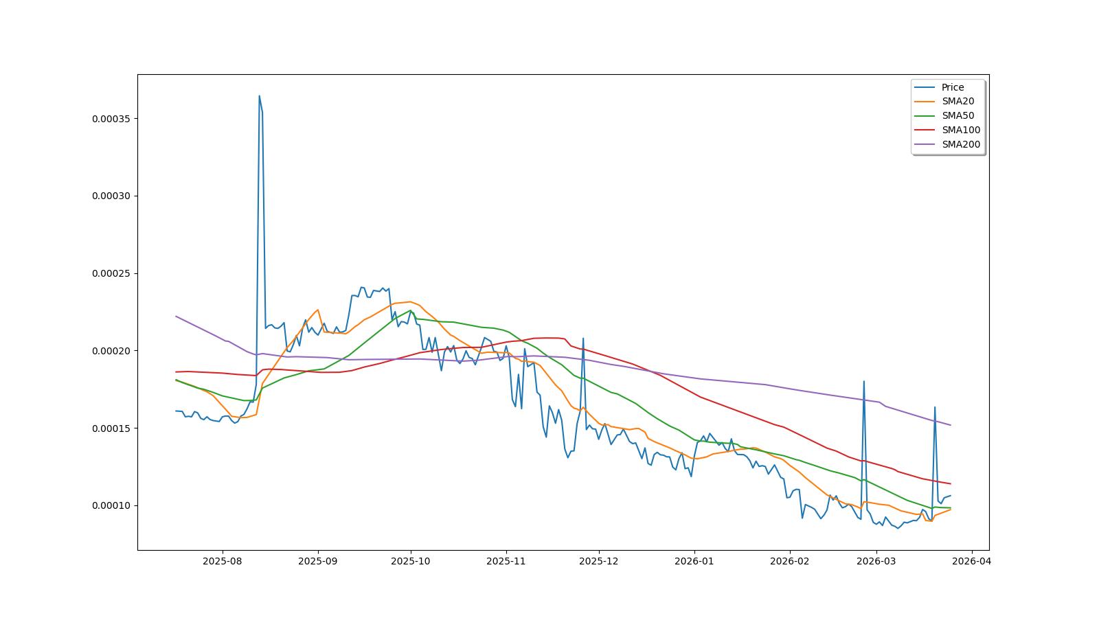 Elysian Simple Moving Averages