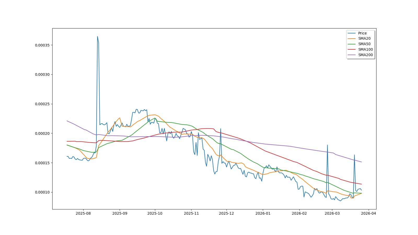Elysian Simple Moving Averages
