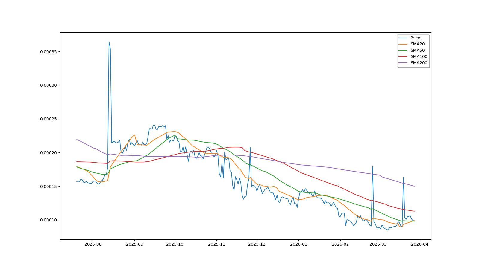 Elysian Simple Moving Averages