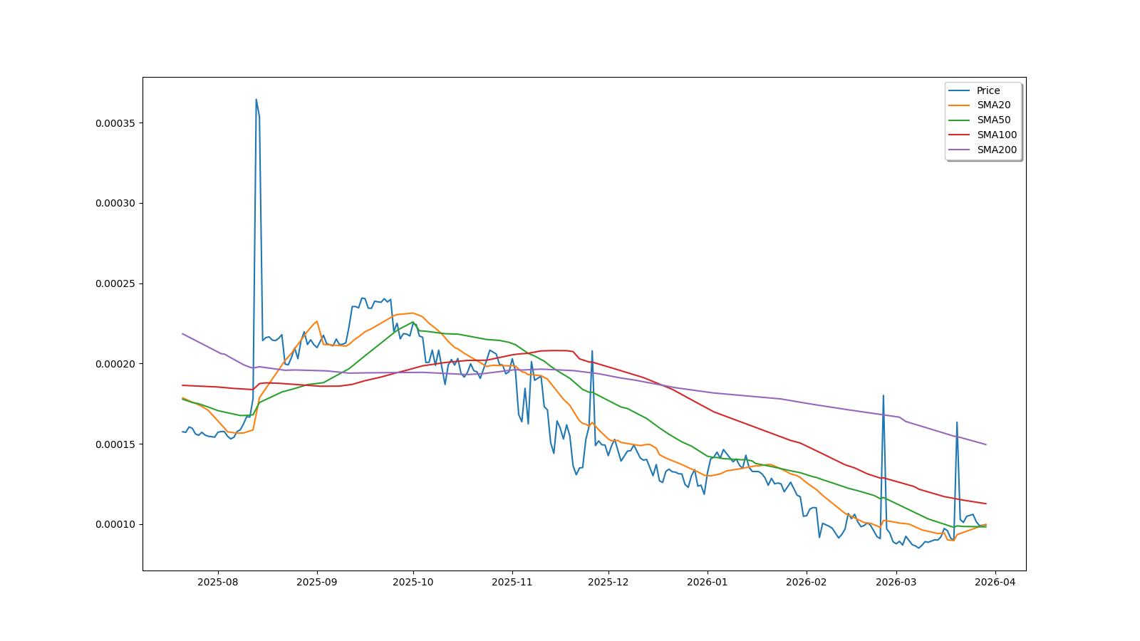 Elysian Simple Moving Averages