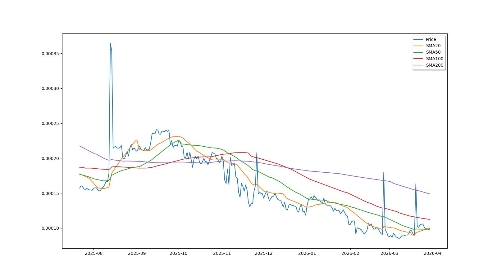 Elysian Simple Moving Averages