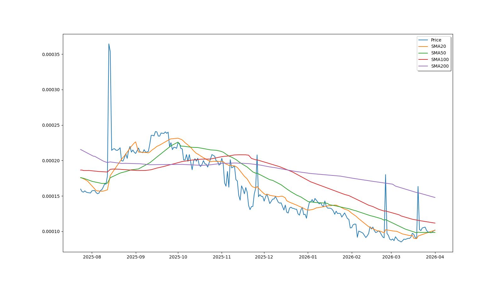 Elysian Simple Moving Averages