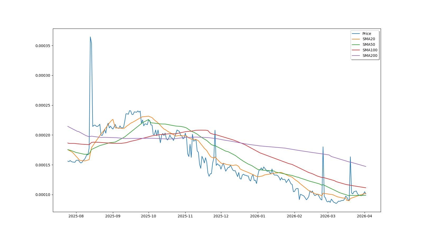 Elysian Simple Moving Averages