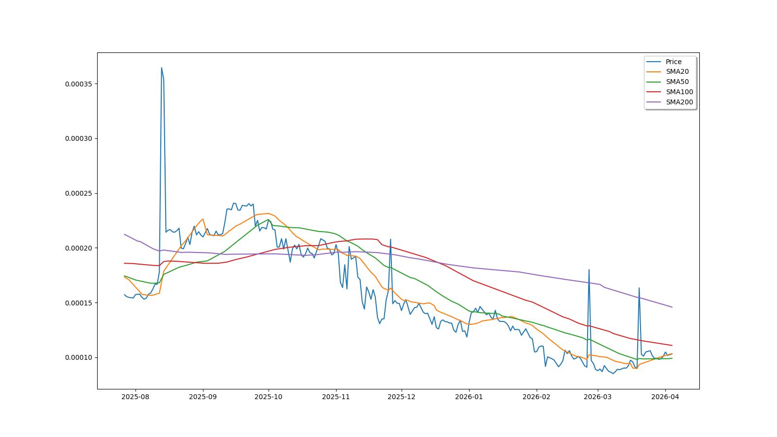 Elysian Simple Moving Averages