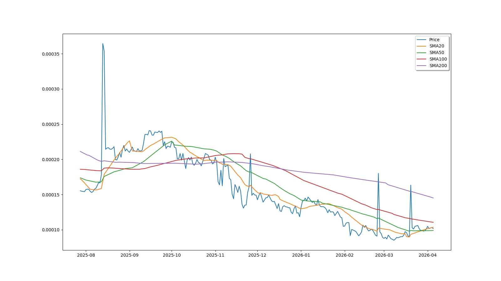 Elysian Simple Moving Averages