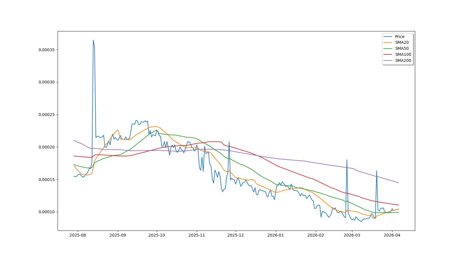 Elysian Simple Moving Averages