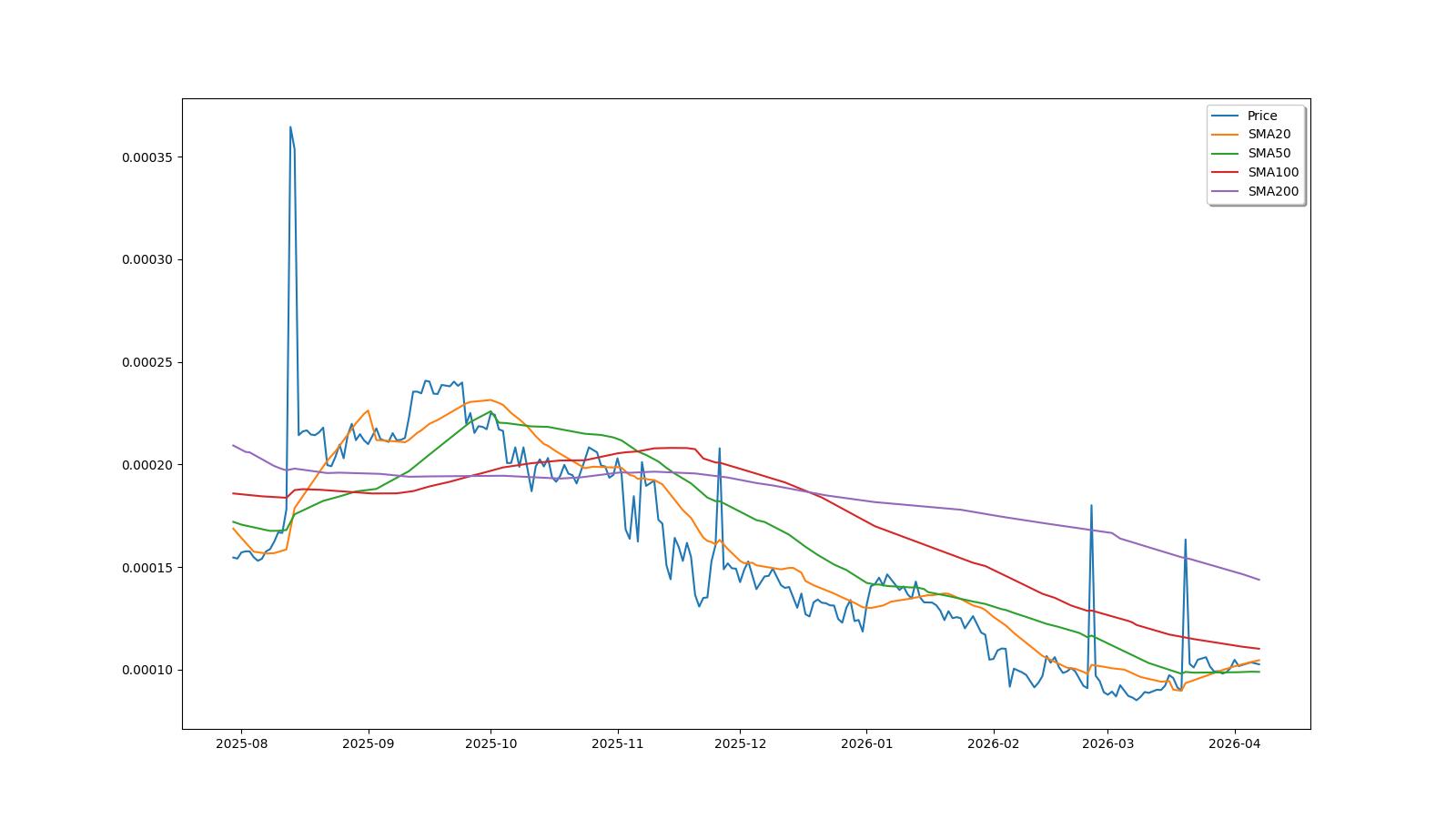 Elysian Simple Moving Averages