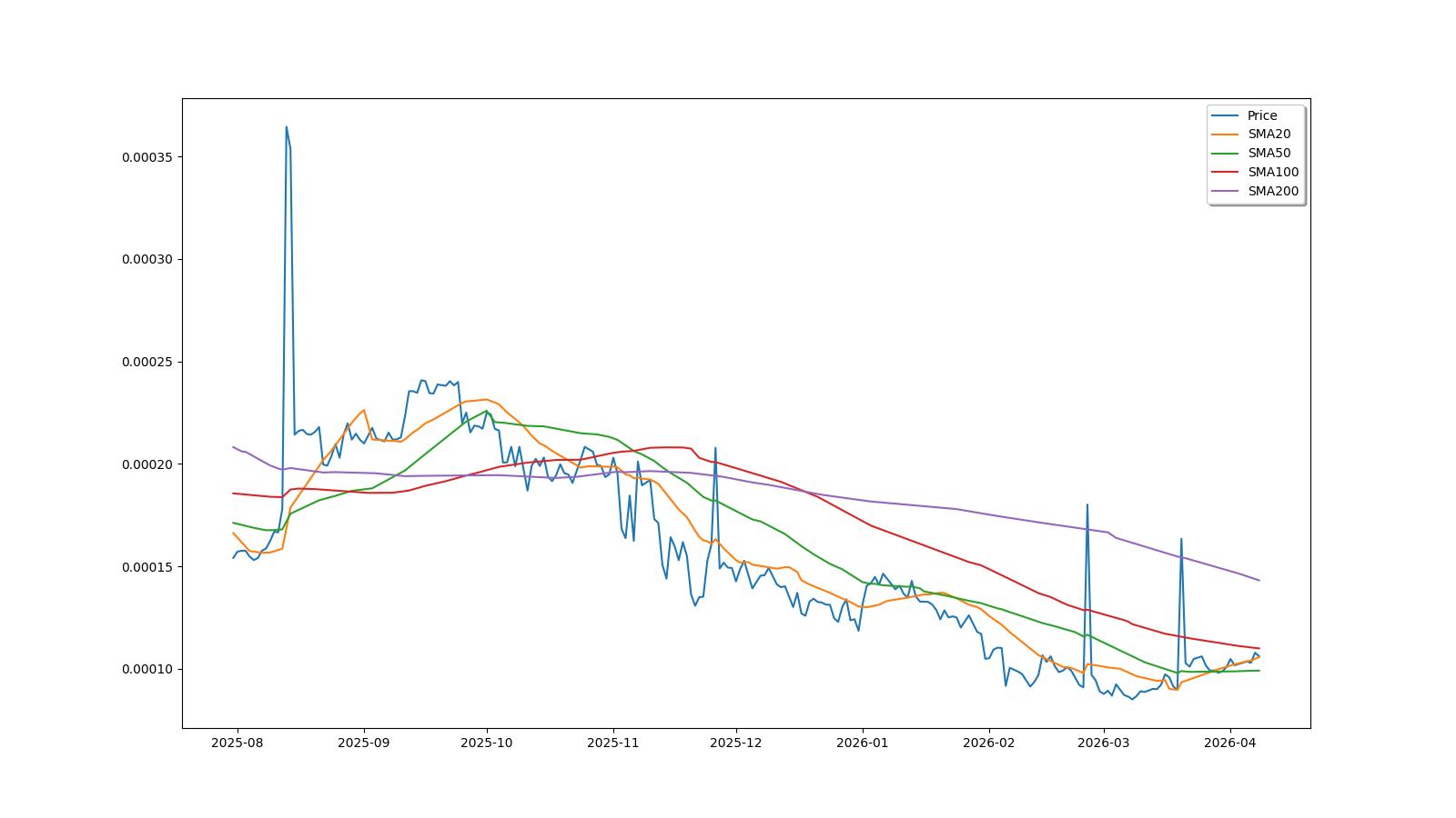 Elysian Simple Moving Averages