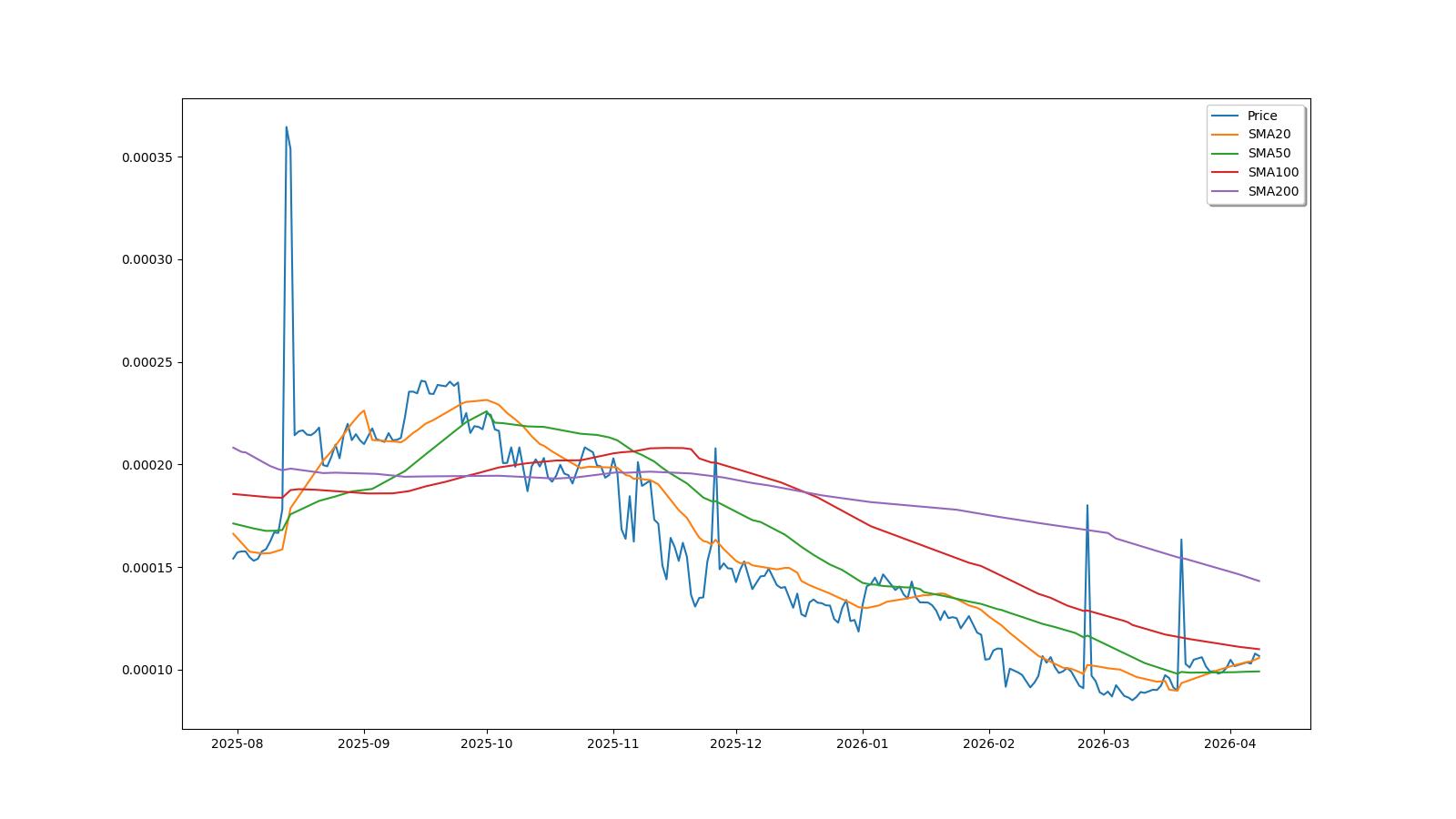 Elysian Simple Moving Averages