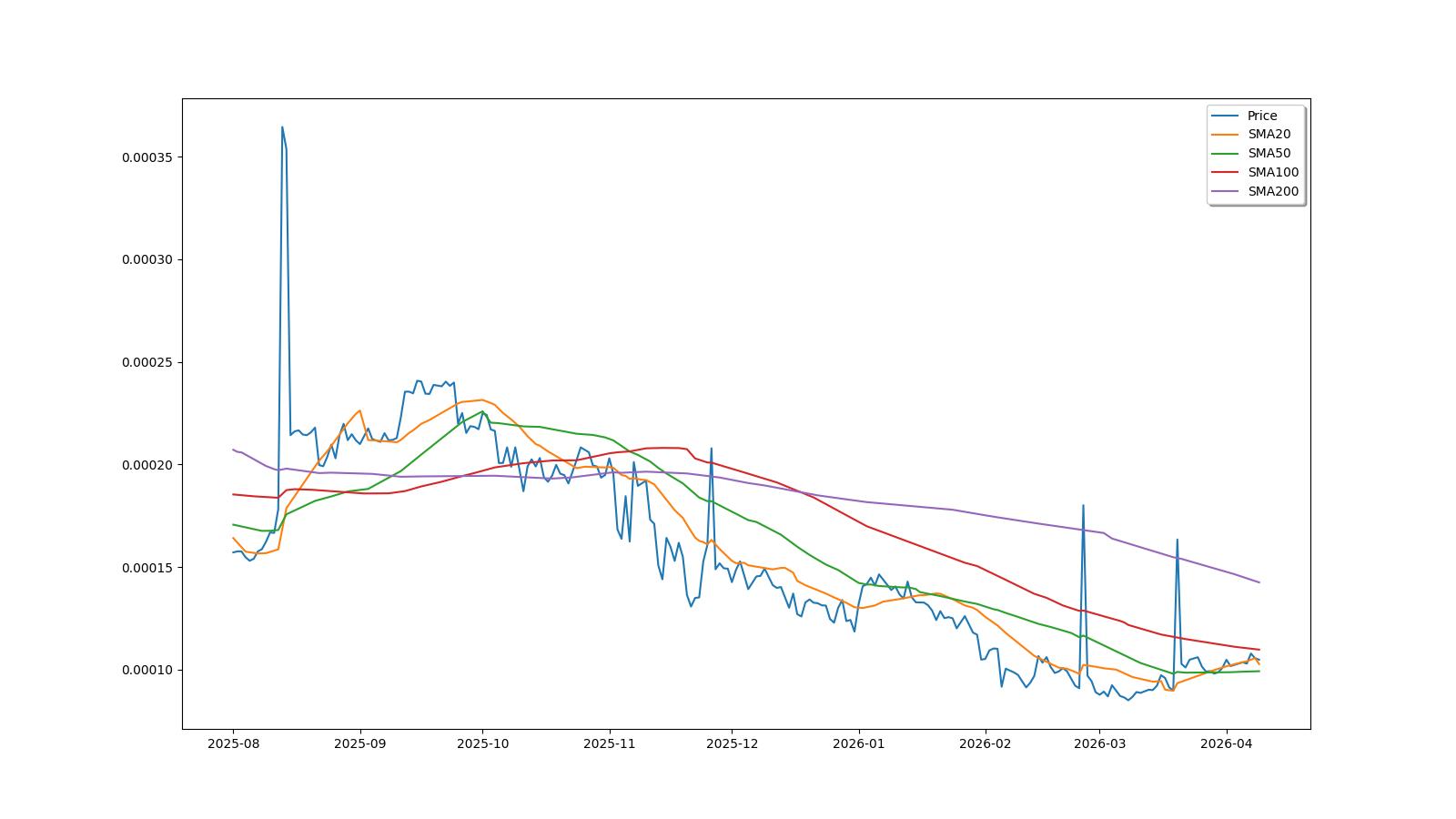 Elysian Simple Moving Averages