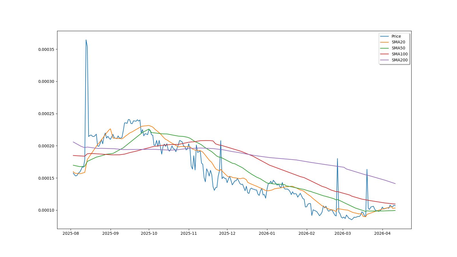 Elysian Simple Moving Averages